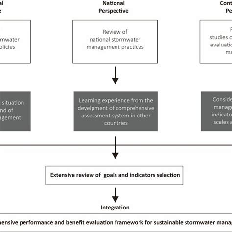 The Structure Of Developing The Comprehensive Evaluation Framework For Download Scientific
