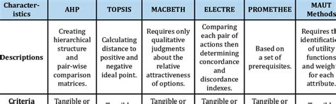 Examples Of Some Multi Criteria Method Download Table