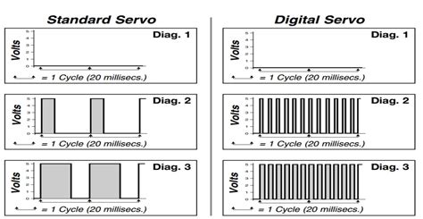 Analog Servo Vs Digital Servo At Georgia Conlon Blog