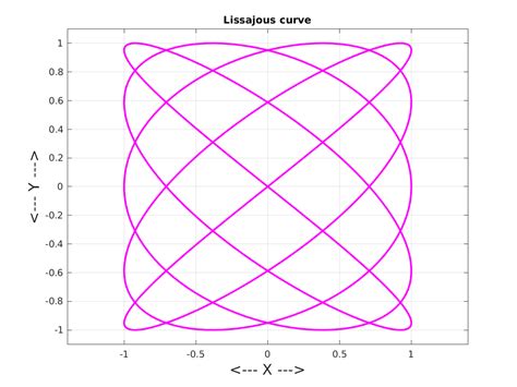 lissajous test