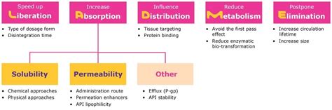 Improving Api Solubility