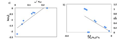 material constant evaluation using a rice and tracey criterion b oyane