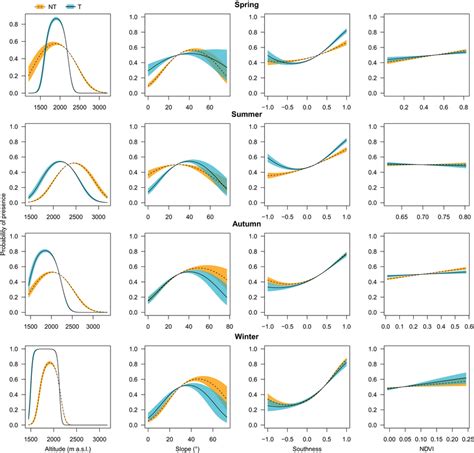 Marginal Effects Of The Models Fitting The Two‐way Interaction Between