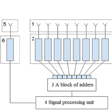 The Block Diagram Of The Radar Download Scientific Diagram