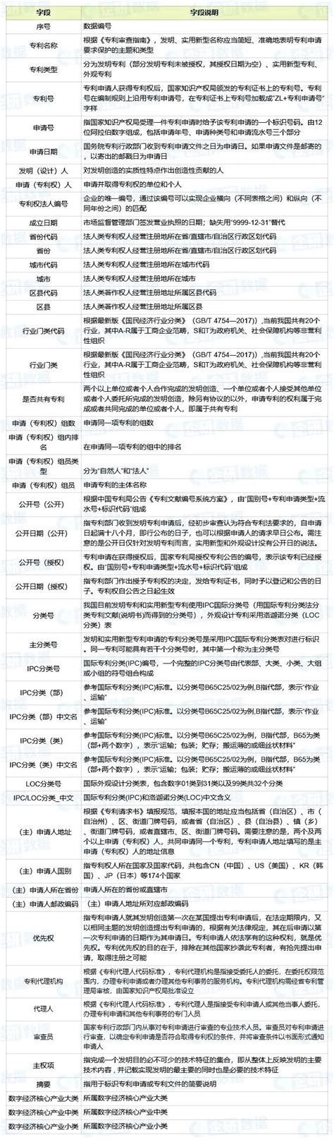 数字经济 数字专利数据库升级！根据《数字经济核心产业分类与国际专利分类参照关系表（2023）》构建 知乎