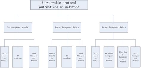 Software System Function Module Diagram Download Scientific Diagram