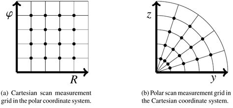 Measurement Points Dots In A Simplified Lidar Scan The Measurement Points Dots In A Simplified Lidar Scan The