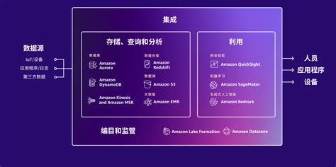 通过数据和 Ai 推动创新 — Aws 数据和 Ai 服务 — Amazon Web Services