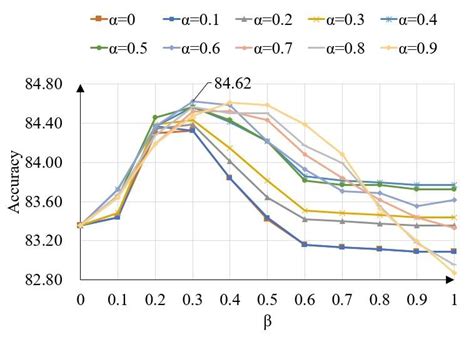 impact of different α and β on the validation sets of the fi dataset