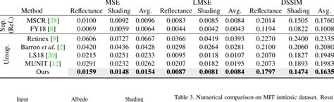numerical comparison on mpi sintel dataset sup denotes that mscr [28