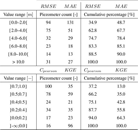 Table 1 From Regional Coupled Surfacesubsurface Hydrological Model