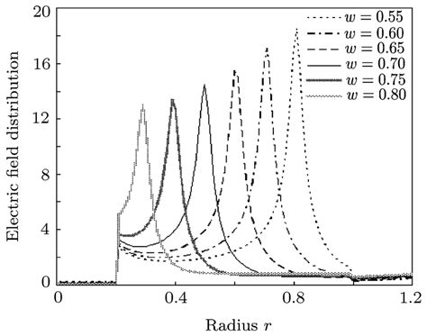 The Normalized Electric Field Modulus E E 0 Versus The Reduced
