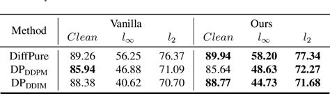 table 13 from towards better adversarial purification via adversarial
