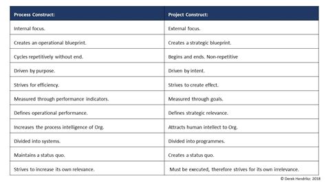 The Difference Between A Project And A Process Construct Uniorg