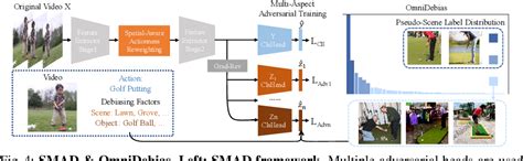 Mitigating Representation Bias In Action Recognition Algorithms And