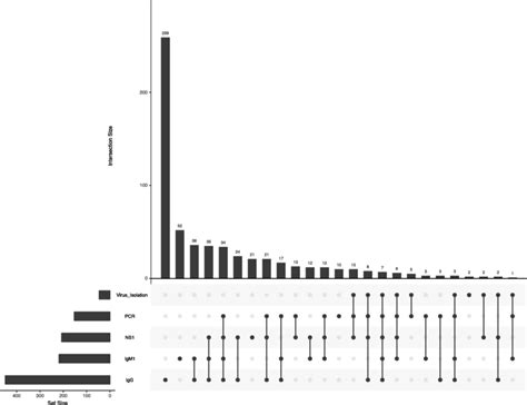 Matrix Layout Representing All Combination Of Laboratorial Diagnostic