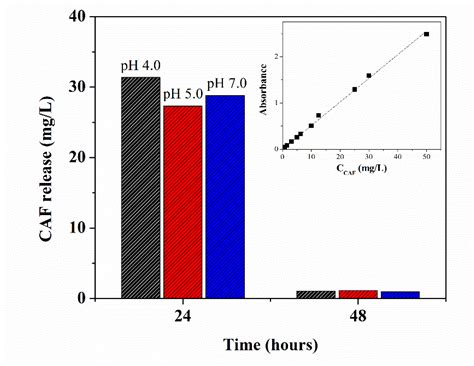 Smart Zinc Based Coatings With Chitosanalginate Nanocontainers Loaded With Zno And Caffeine For