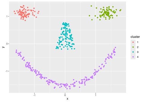 chapter 7 cluster analysis an r companion for introduction to data mining