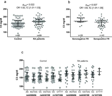A C3 Concentration In Patients And Controls B C3 Levels In