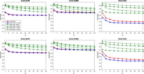 Figure From Effective And Efficient Indexing In Cross Modal Hashing Based Datasets Semantic