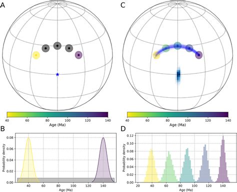 Synthetic Data And One Euler Pole Inversion Incorporating Age