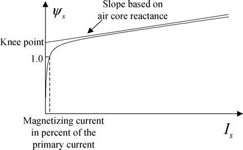 Transformer Core Saturation Characteristic Download Scientific Diagram