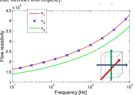 Dynamic Anisotropic Flow Resistivity For The Principal Directions Of Download Scientific