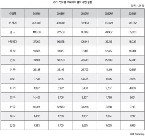 산업동향and전망쿠웨이트 밸브 시장 동향 현재2019~ 산업동향and전망쿠웨이트 밸브 시장 동향 현재2019~