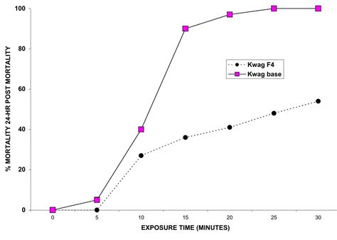 An Arabiensis Kwag Base And Selected Kwagf Strain