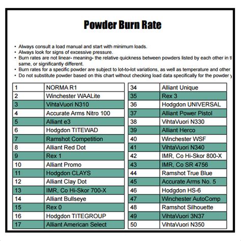 Printable Powder Burn Rate Chart Printable Calendars At A Glance