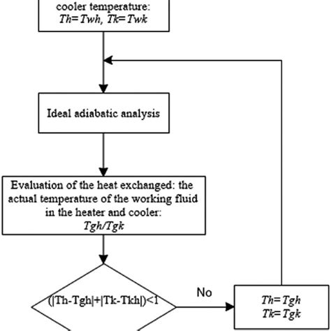 Stirling Engine Modeling Algorithm Download Scientific Diagram