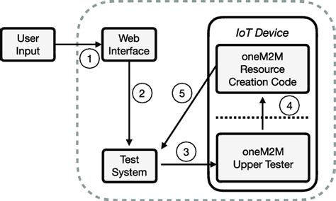 Cloud Based Automated Iot Testing Download Scientific Diagram