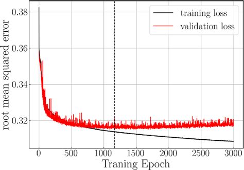 here we show both the training black and validation red rms error