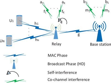 Figure 3 From Relay Aided Uplink Noma Under Non Orthogonal Cci And Imperfect Sic In 6g Networks