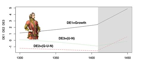 Causal Macrosystems World System 1300 1450 The German Economy