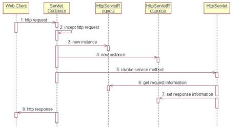 基于servlet的管理系统【完整项目源码】 只有servlet完成的项目 csdn博客