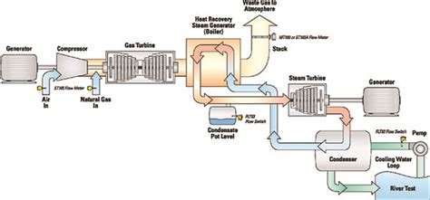 Combined Cycle Gas Turbines 2022 Ipieca Edu Svet Gob Gt
