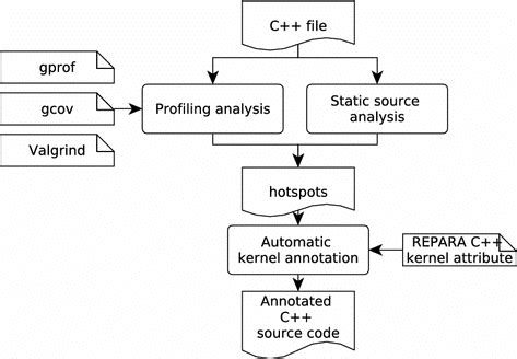 Kernel Detection And Annotation Workflow After A Profiling Analysis Download Scientific