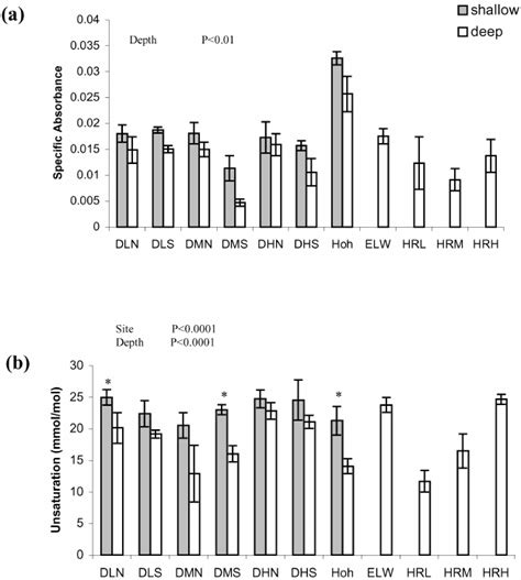 A Mean Specific Absorbance At 300 Nm By Depth For Each Site