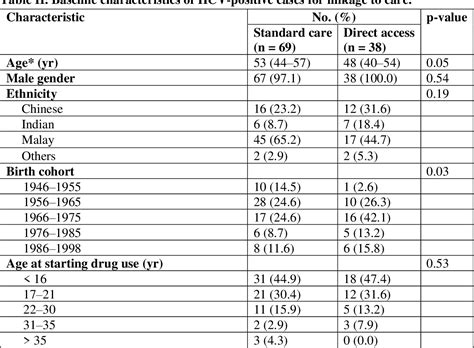 Table Ii From Point Of Care Hepatitis C Screening With Direct Access