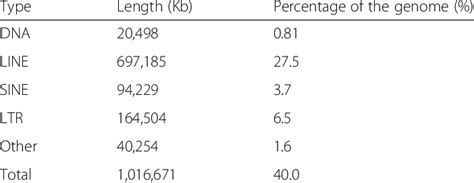 Summary Of Mobile Element Types Download Scientific Diagram