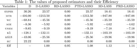 Table 1 From Differenced Based Double Shrinking In Partial Linear