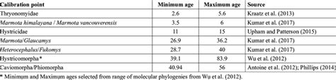The Six Calibration Points Used In The Molecular Clock Analysis