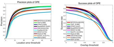 Uav Tracking Via Saliency Aware And Spatialtemporal Regularization Correlation Filter Learning