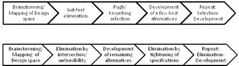 Figure 1 From The Decision Process In Set Based Concurrent Engineering