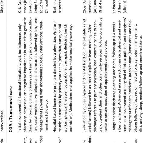Physical Frailty Indicators Download Table