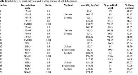 Table 2 From Enrichment Of Aqueous Solubility And Dissolution Profile