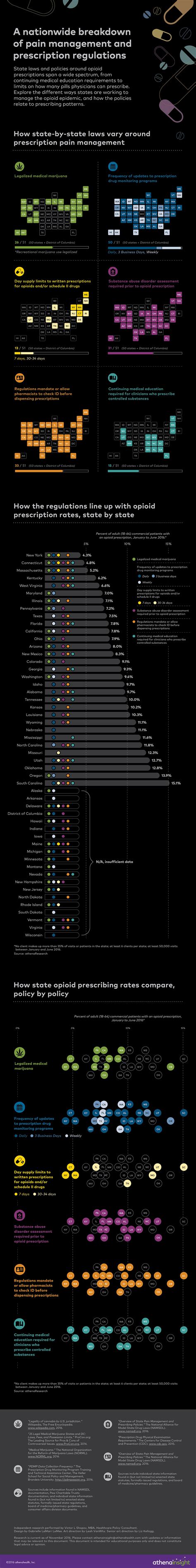 Opioids Regulations Infographic Educational Nursing Infographic