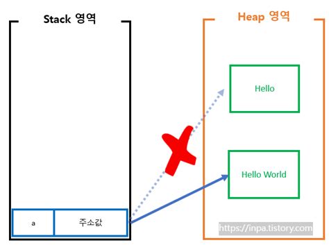 ☕ 자바 string 타입 특징 이해하기 string pool and 문자열 비교