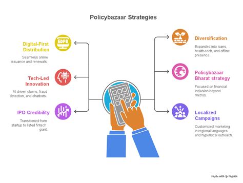 Policybazaar Case Study The Strategy Behind A 5000 Cr Ipo